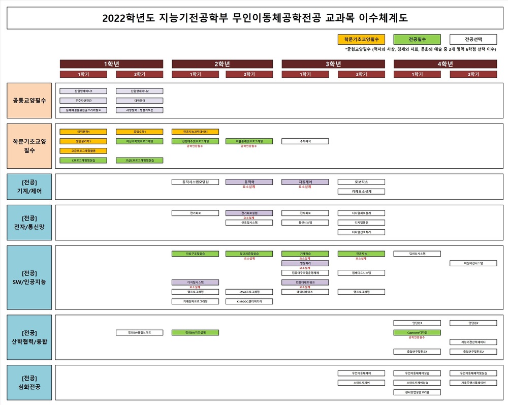 2022학년도 전공 이수체계도 및 교과과정표