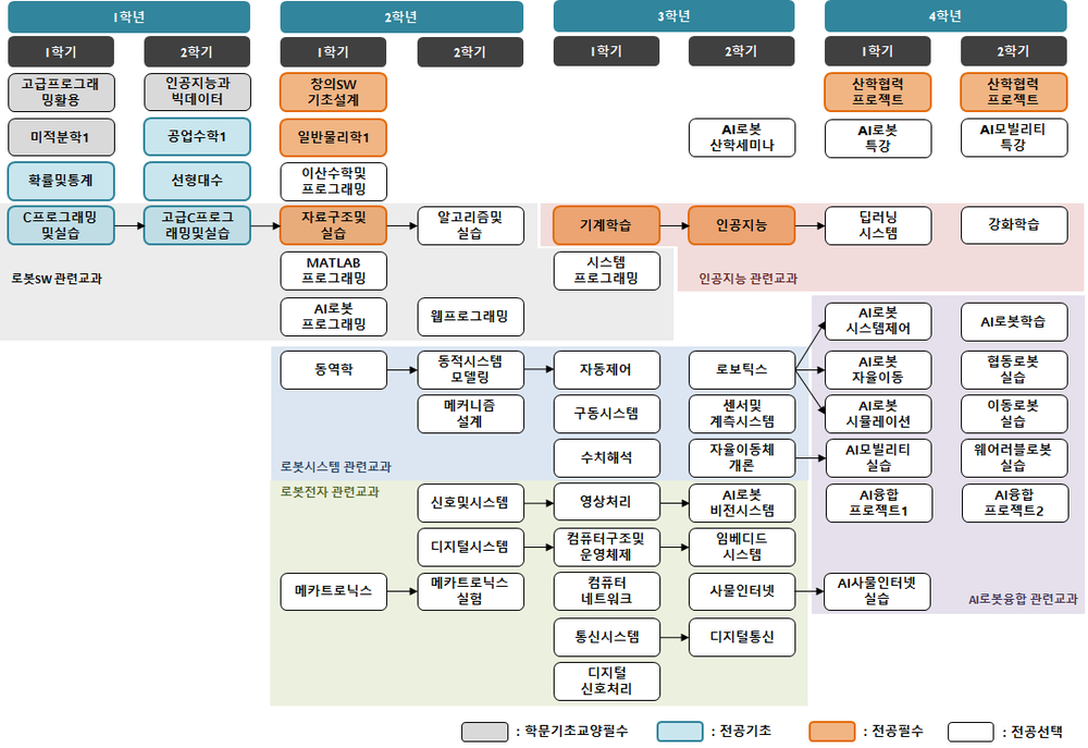 2024학년도 전공 이수체계도 및 교과과정표